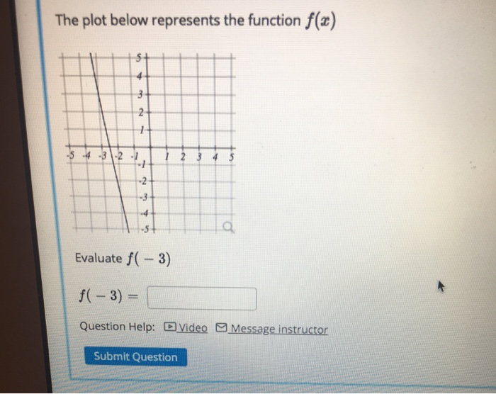 Solved The Plot Below Represents The Function Fa 3 3 2 1 8441