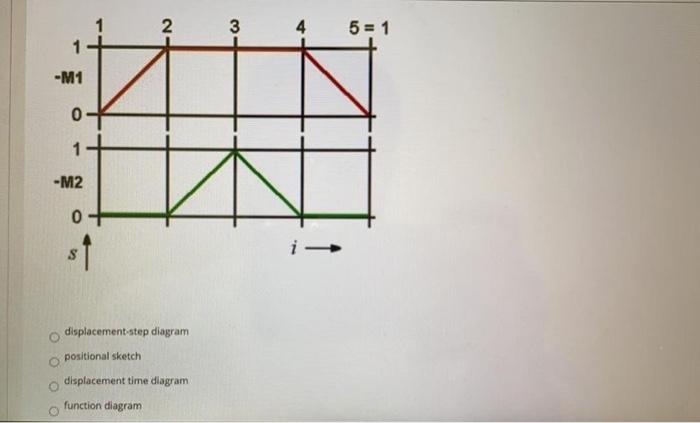 Solved N 3 4 5 = 1 -M1 0- -M2 0 displacement step diagram | Chegg.com