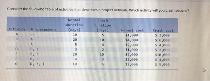 Solved Consider the following table of activities that | Chegg.com