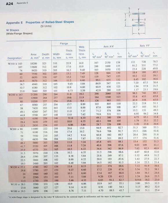 Solved Appendix E Properties of Rolled-Steel Shapes (St | Chegg.com