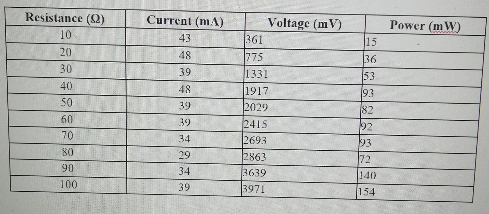 Solved Resistance (92) 10 Current (mA) 43 Voltage (mV) 361 | Chegg.com
