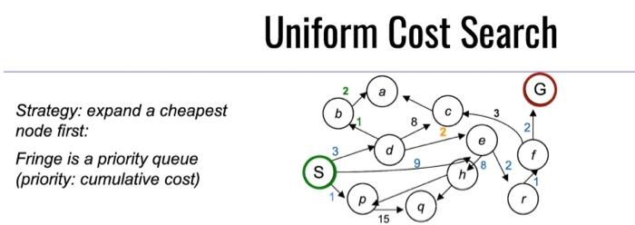 Solved find the UCS path from S to G: Draw the search tree, | Chegg.com