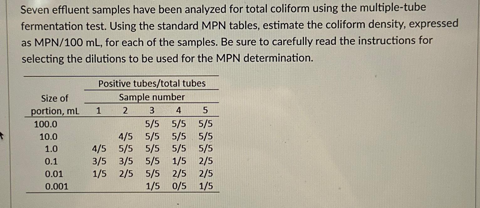 Solved Seven effluent samples have been analyzed for total | Chegg.com