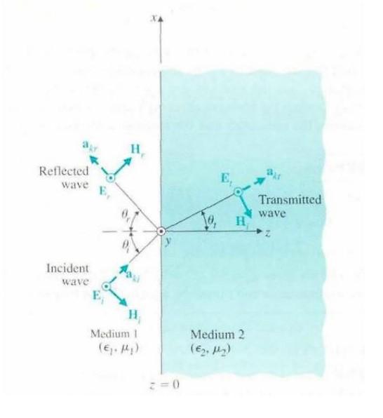 Solved For the case of oblique incidence of a uniform plane | Chegg.com