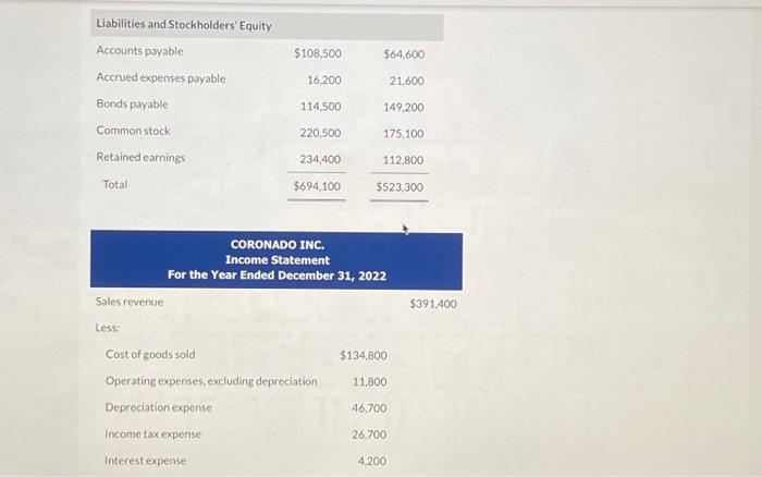Solved Current Attempt in Progress Condensed financial data | Chegg.com