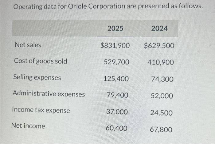 Solved Operating data for Oriole Corporation are presented | Chegg.com