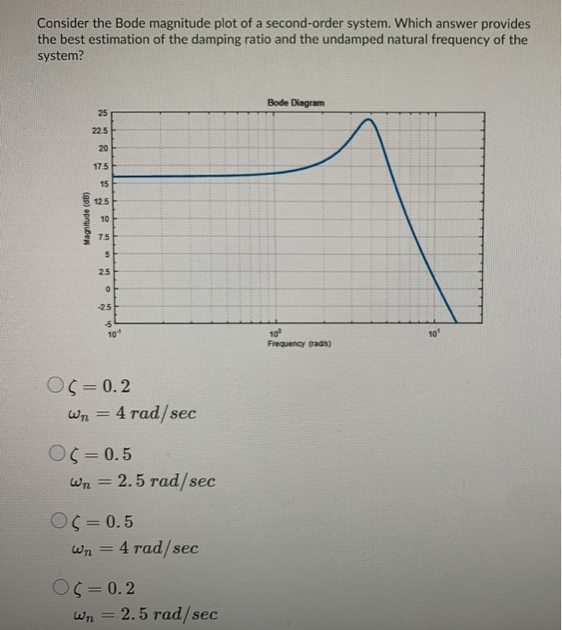 Solved Consider the Bode magnitude plot of a second-order | Chegg.com