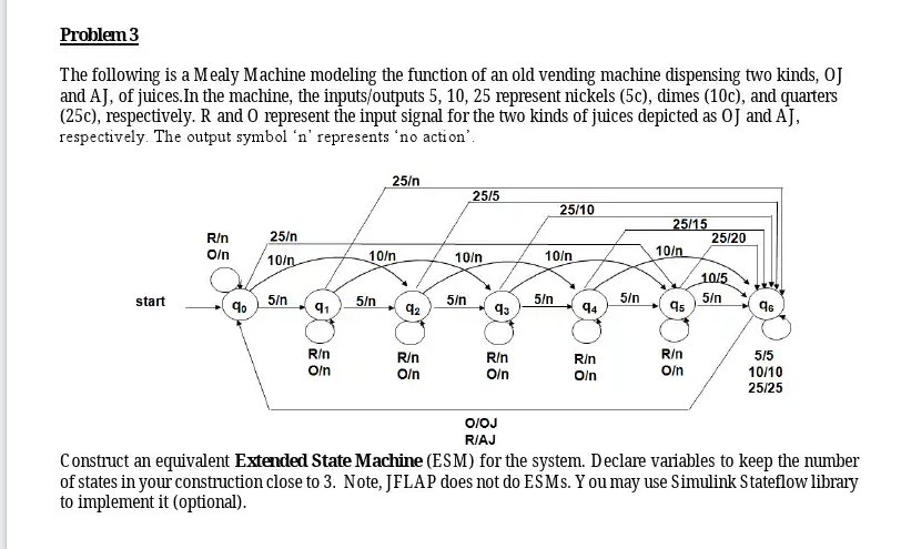 Solved Problem3The following is a Mealy Machine modeling the | Chegg.com