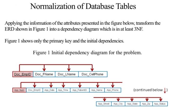 Solved Normalization of Database Tables Applying the | Chegg.com