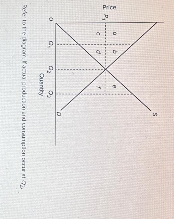 Solved a e P₁ * C d Q₁ Q2 Q3 Quantity Price S D Refer to the | Chegg.com