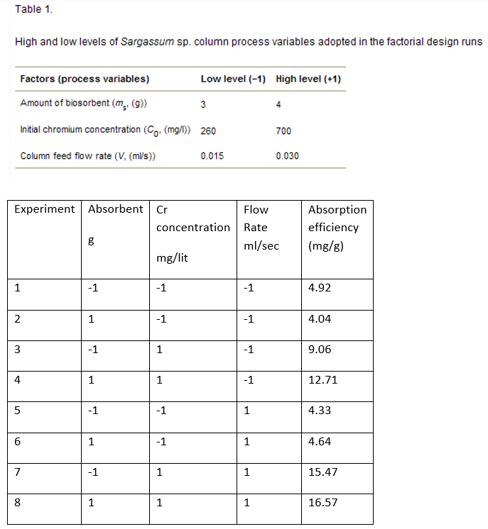 Solved The absorption of chromium from waste water by a | Chegg.com
