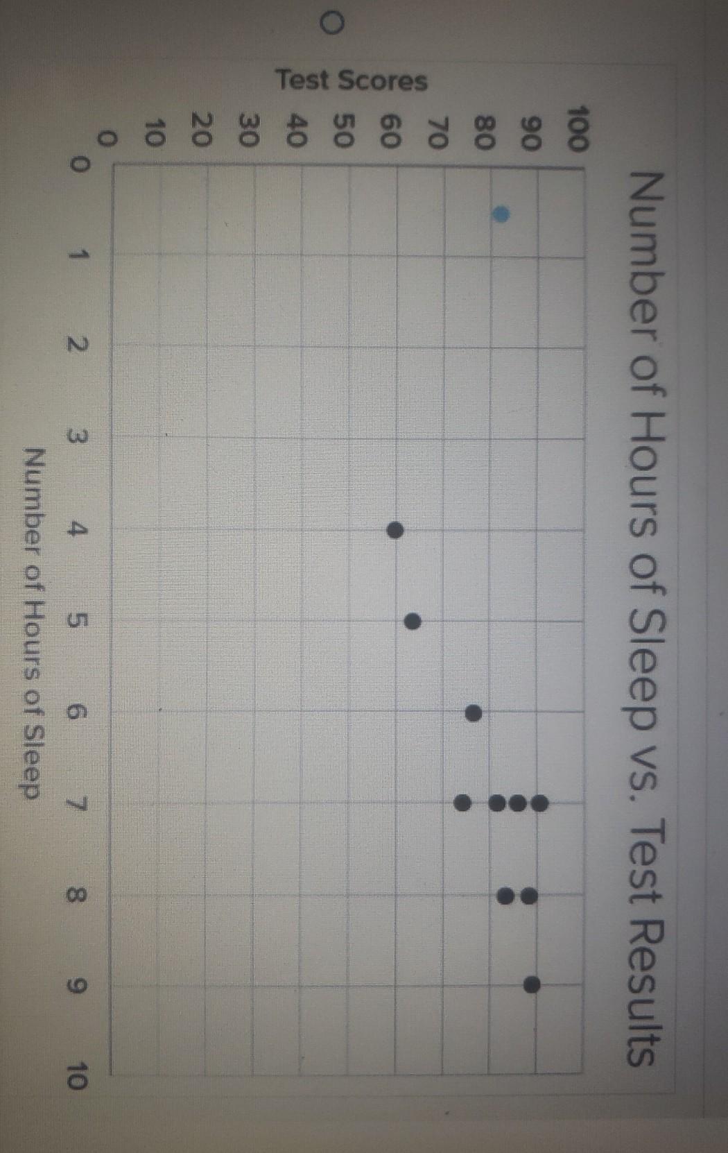 Solved Which of the following scatterplots shows an outlier | Chegg.com