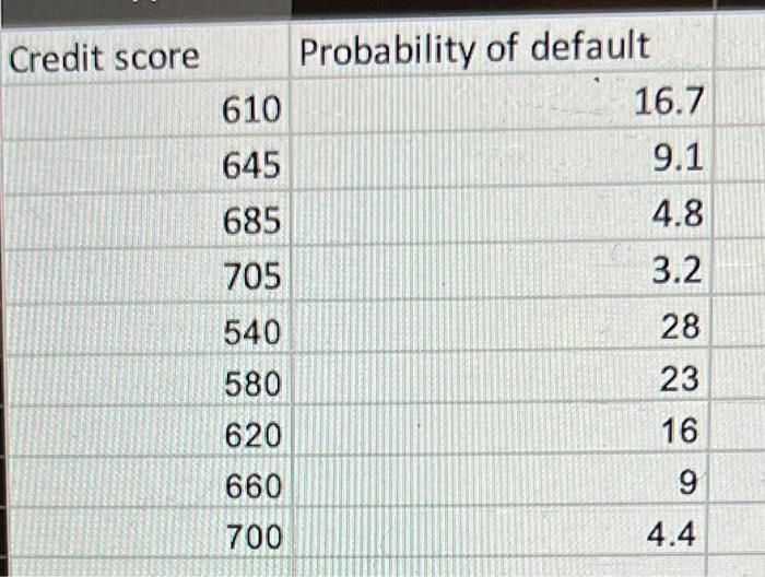 Solved Create scatterplots using the data in the spreadsheet | Chegg.com