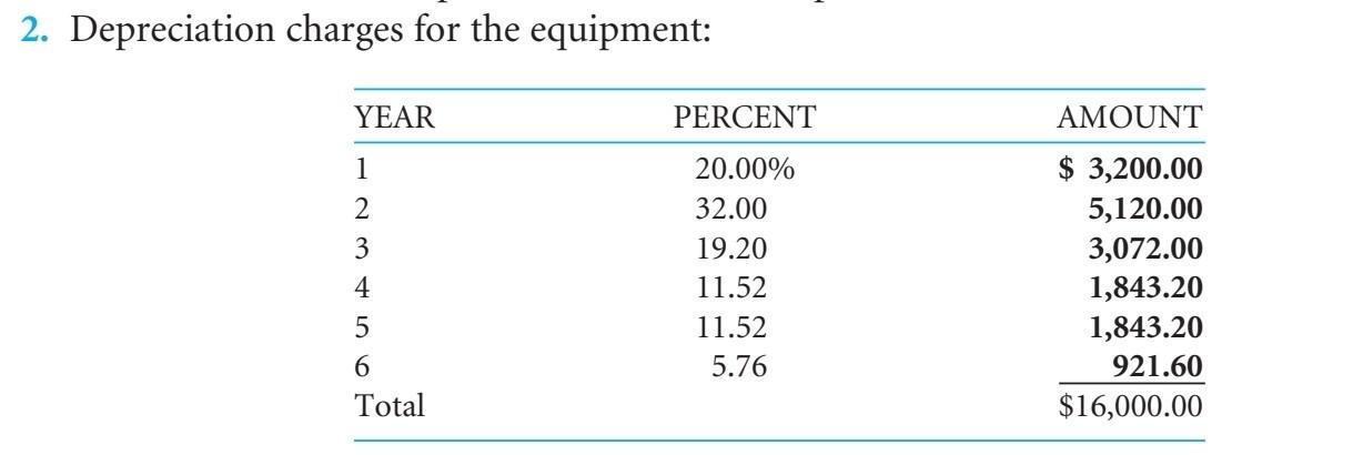 Solved 2. Depreciation charges for the equipment: YEAR | Chegg.com