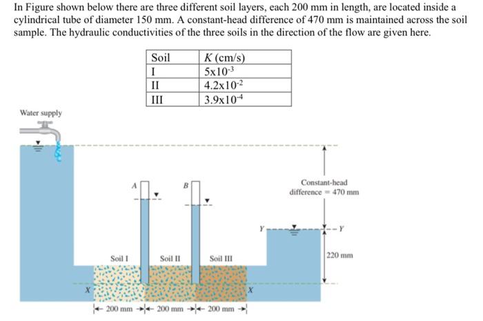 Solved In Figure shown below there are three different soil | Chegg.com