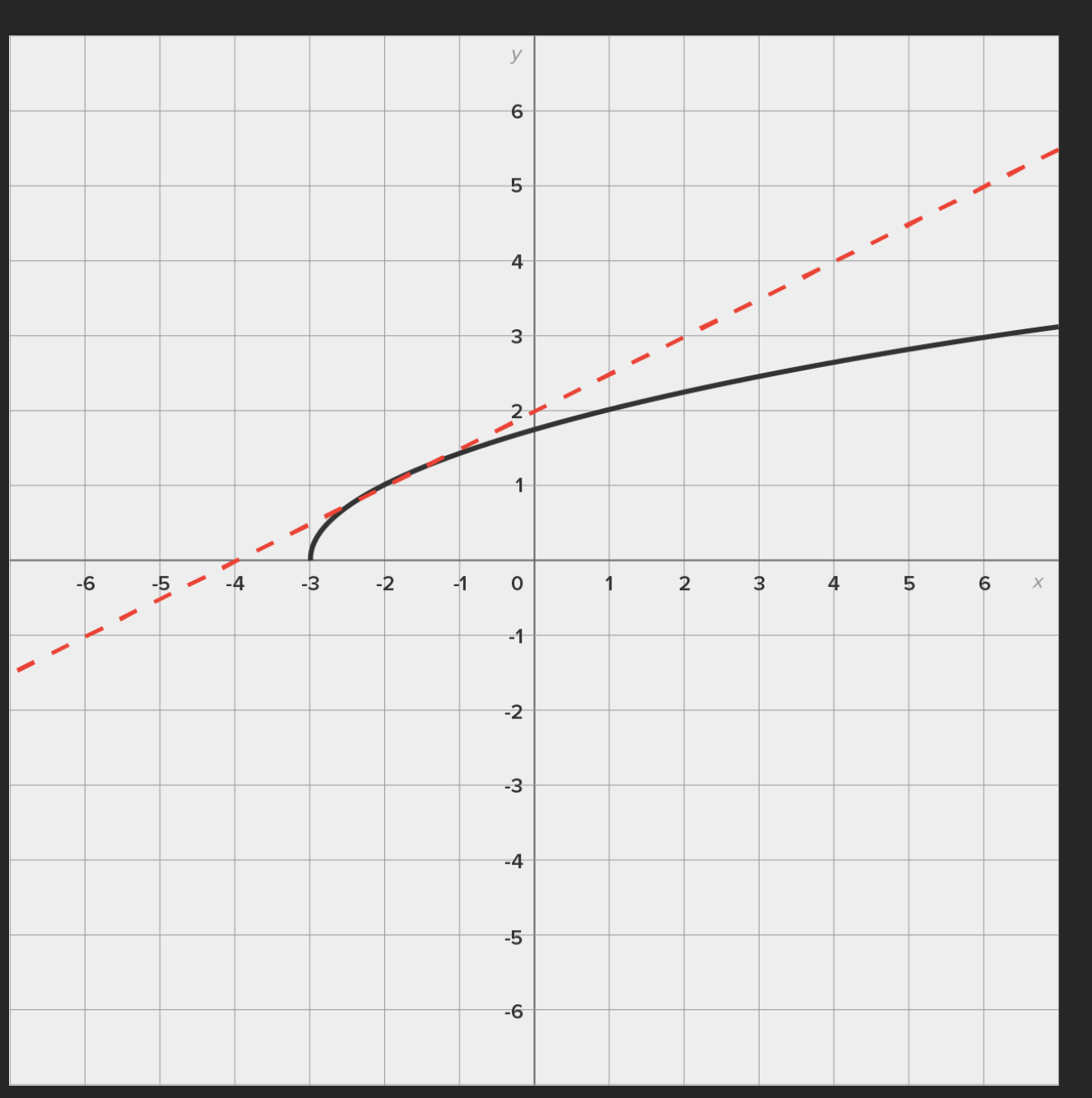 Solved Use the graph to estimate the slope of the line | Chegg.com