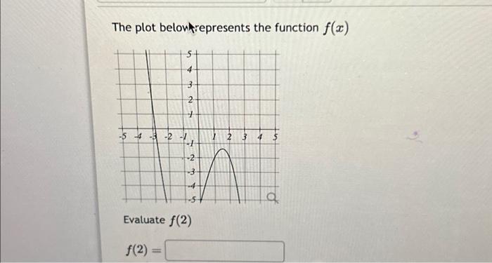 Solved The Plot Below Represents The Function Fx 5 4 3 0420