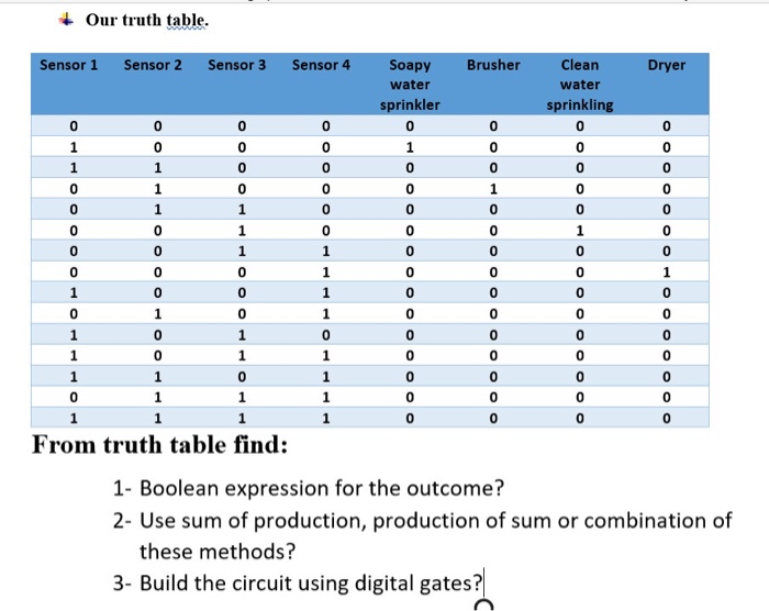 Solved + Our truth table. Sensor 1 Sensor 2 Sensor 3 Sensor | Chegg.com