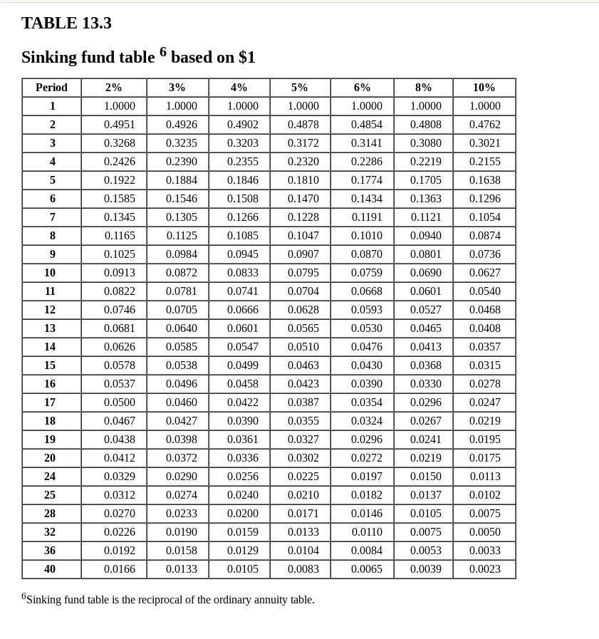Solved Using the sinking fund Table 13.3, ﻿complete the | Chegg.com
