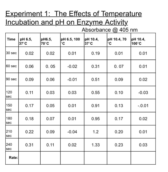 Solved PART 2) Graphical Analysis of Enzyme Kinetics To | Chegg.com