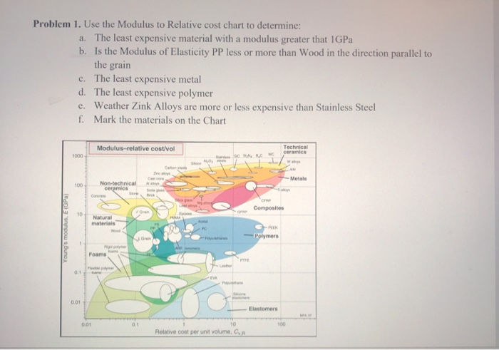 Solved Problem 1. Use the Modulus to Relative cost chart to | Chegg.com