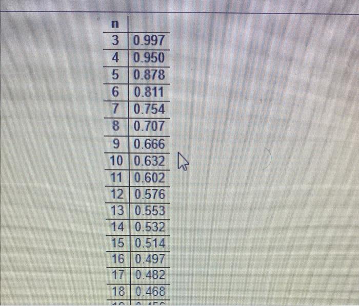 Solved For the accompanying data set, (a) draw a scatter | Chegg.com