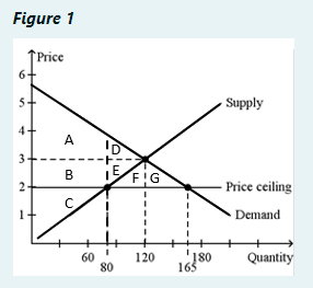 Solved Refer to Figure 1. ﻿The price ceiling causes:a.DWL | Chegg.com