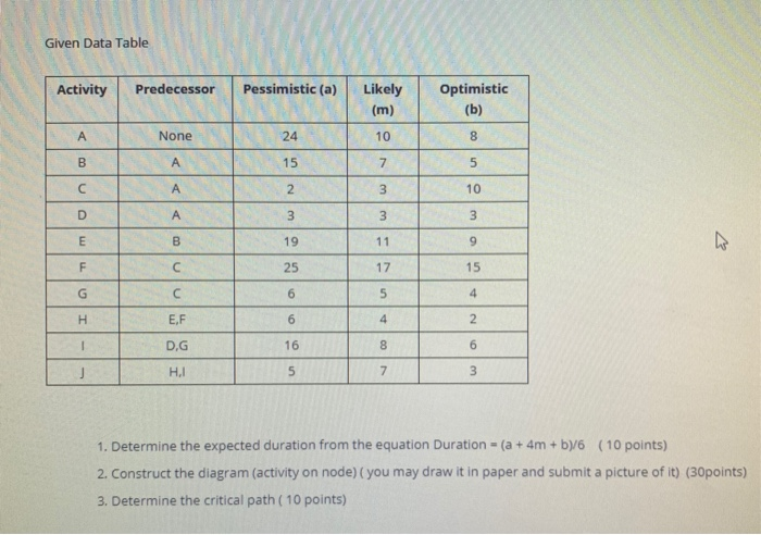 Solved Given Data Table Activity Predecessor Pessimistic (a) | Chegg.com