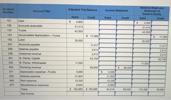 Solved Account Number Account Title Adjusted Trial Balance | Chegg.com