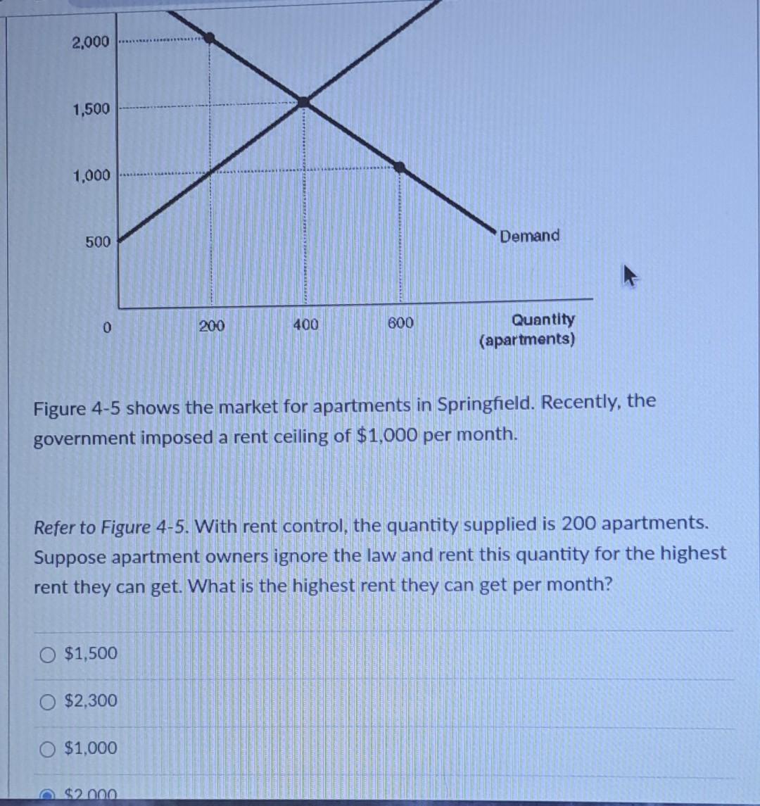 Solved Figure 4−5 shows the market for apartments in | Chegg.com