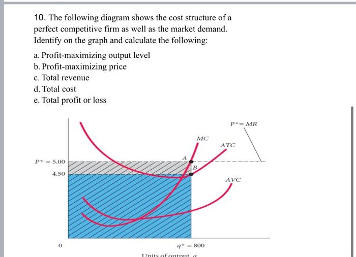 Solved 10. The following diagram shows the cost structure of | Chegg.com