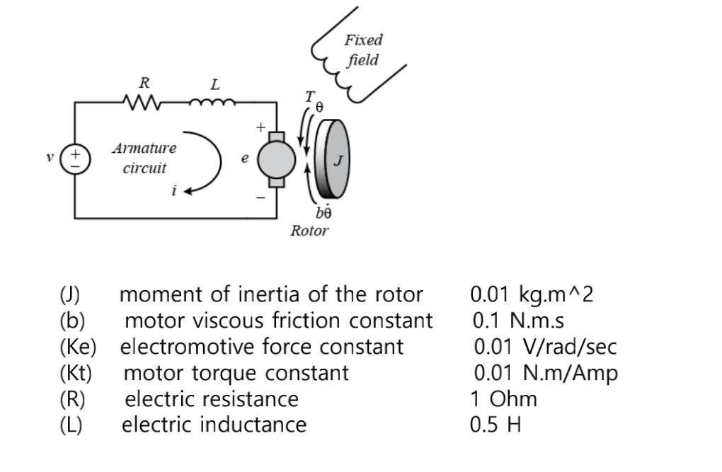 Solved (J) moment of inertia of the rotor 0.01 kg⋅m∧2 (b) | Chegg.com