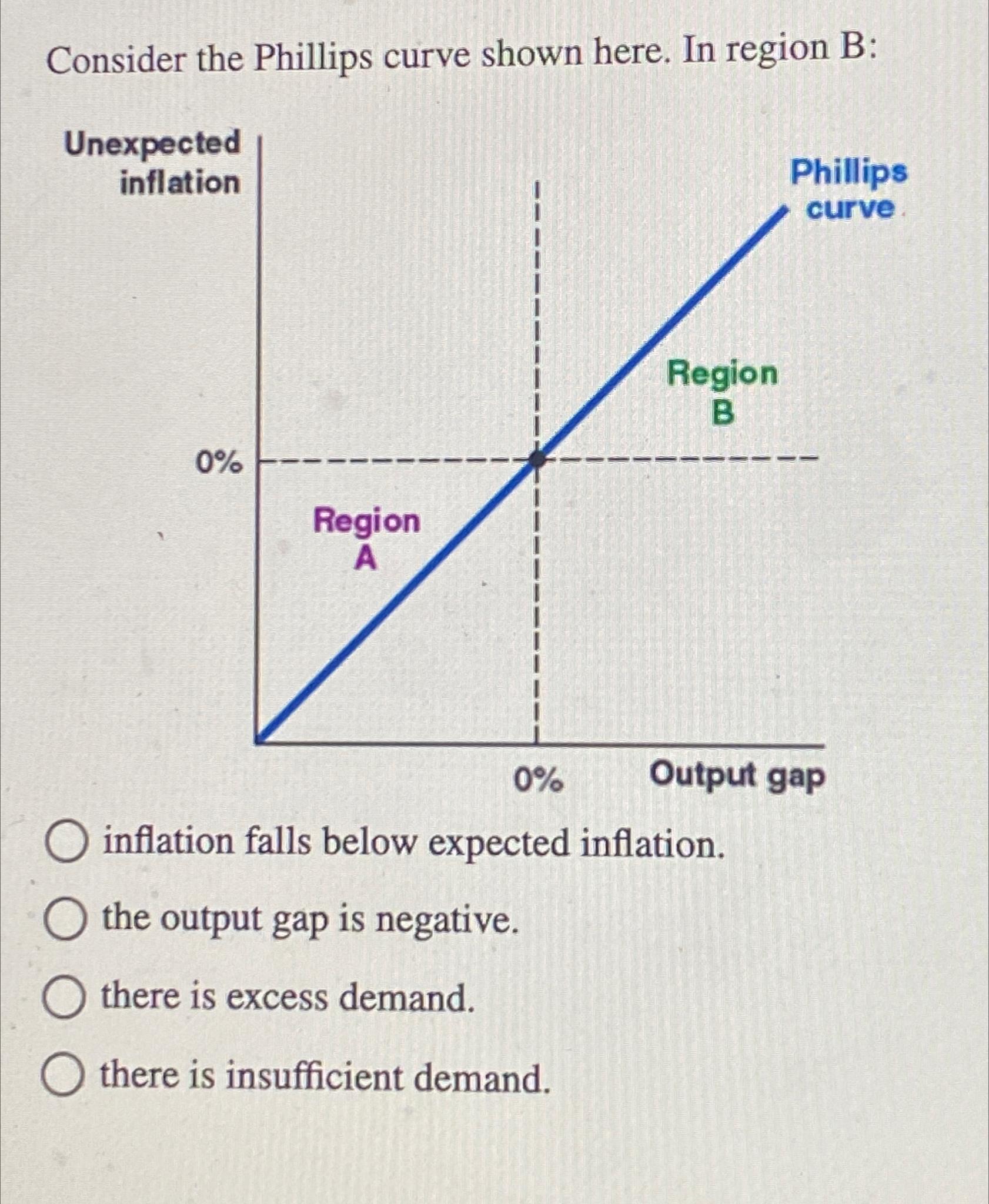 Solved Consider the Phillips curve shown here. In region | Chegg.com