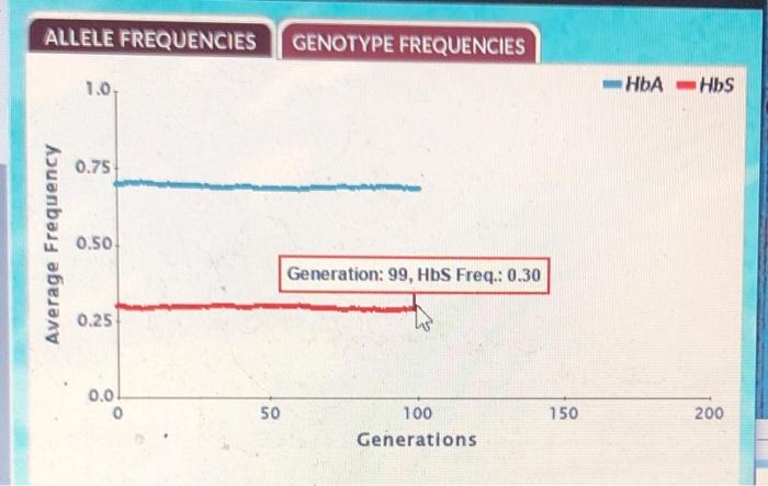 Solved Click the GENOTYPE FREQUENCIES tab above the graph, | Chegg.com