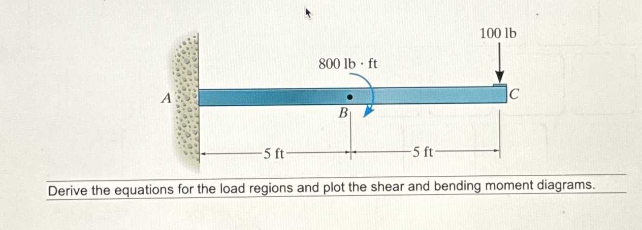 Solved Derive the equations for the load regions and plot | Chegg.com