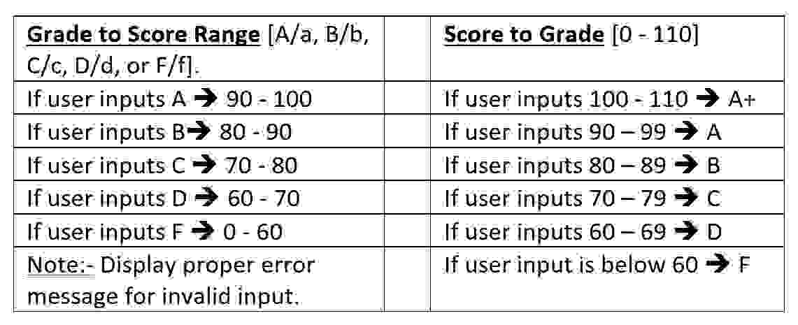 Solved This assignment you will design two buttons “Grade to | Chegg.com