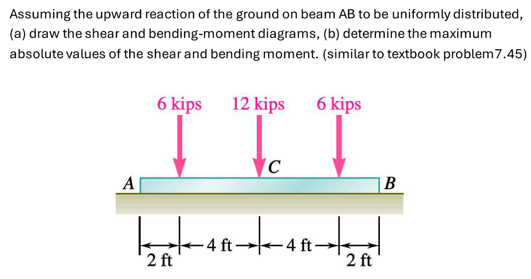 Solved Assuming the upward reaction of the ground on beam AB | Chegg.com