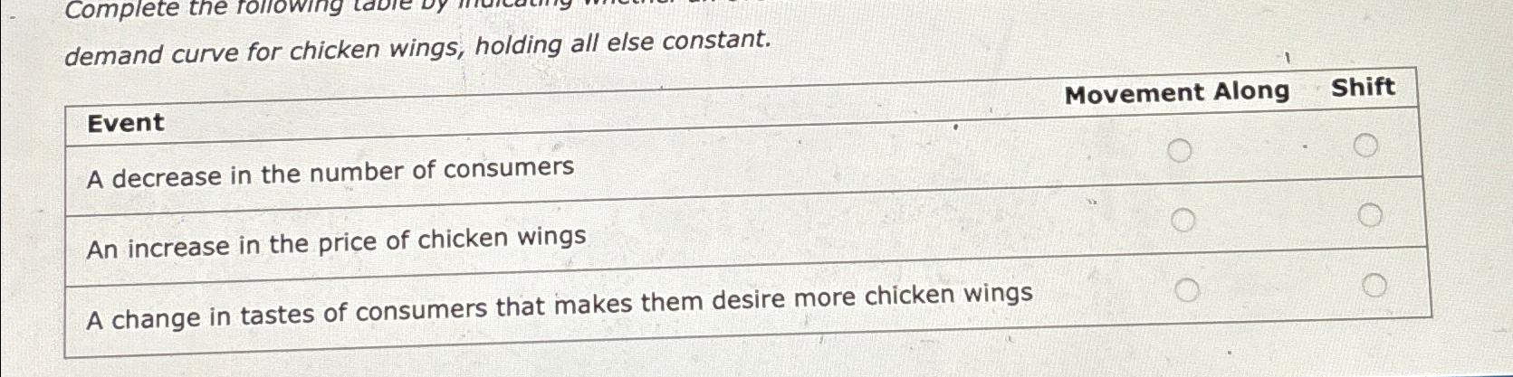 Solved demand curve for chicken wings, holding all else | Chegg.com