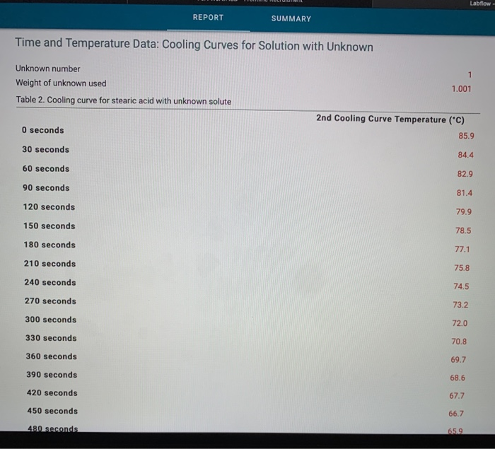Solved (28pts) Determination of Freezing Points Use the data | Chegg.com