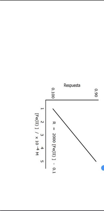 Solved Based on the following calibration curve, what will | Chegg.com