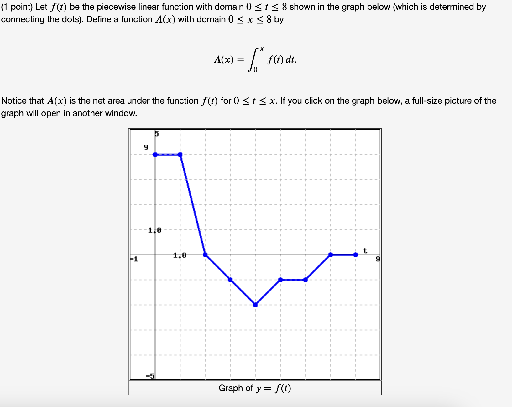 Solved (1 ﻿point) ﻿Let f(t) ﻿be the piecewise linear | Chegg.com