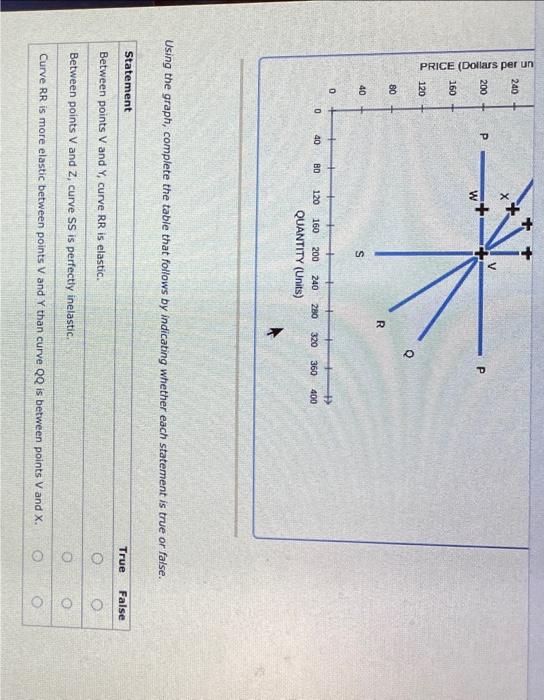 Solved The following graph displays four demand curves (PP, | Chegg.com