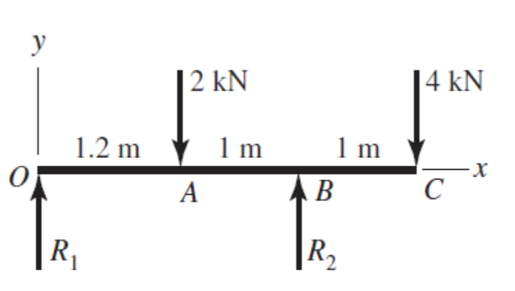 Solved For the beam shown, find the reactions at the | Chegg.com