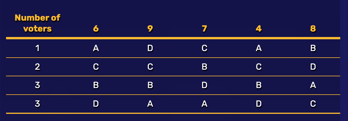 Solved by an EXPERT Who wins using pairwise comparison, the Borda ...
