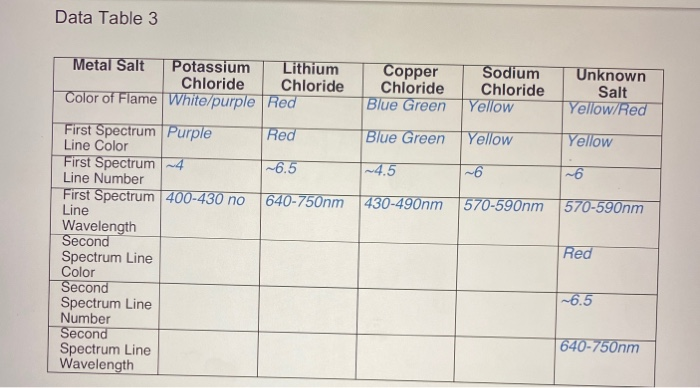 Solved Data Table 3 Sodium Chloride Yellow Unknown Salt | Chegg.com
