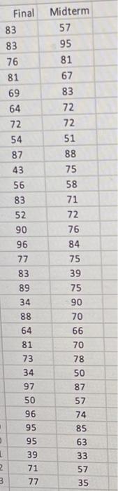 Solved The accompanying data file shows the midterm and | Chegg.com