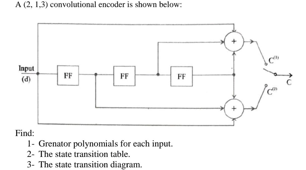 Solved A (2,1,3) convolutional encoder is shown below: Find: | Chegg.com