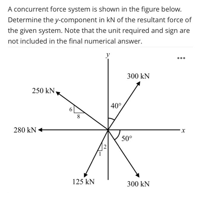 Solved A concurrent force system is shown in the figure | Chegg.com