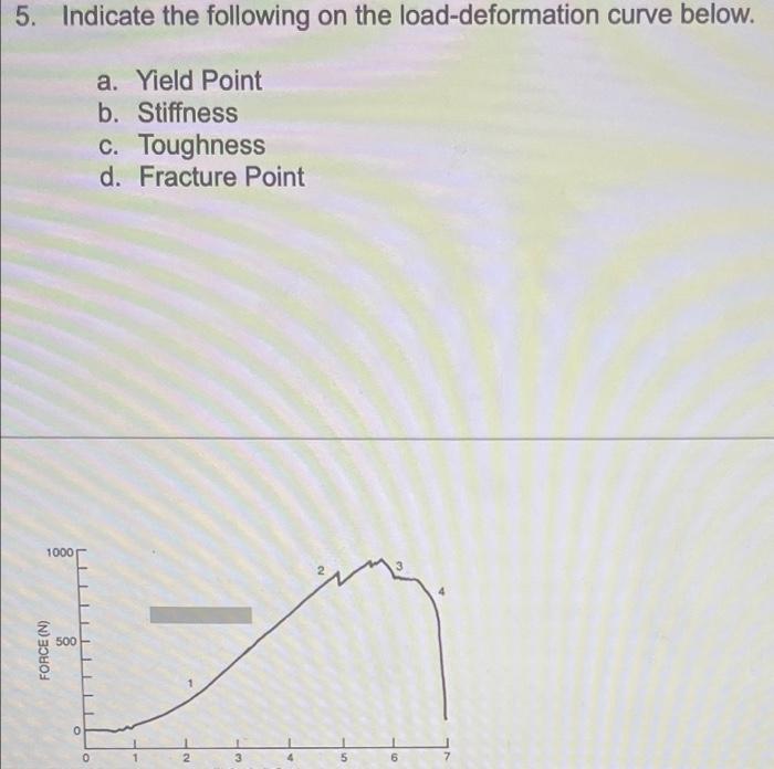 Solved 5. Indicate the following on the load-deformation | Chegg.com
