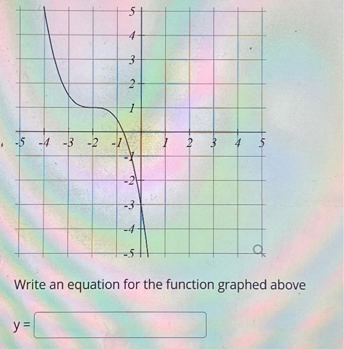 Solved Write an equation for the function graphed above y= | Chegg.com